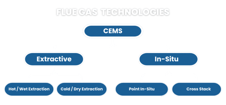 Continuous Emission Monitoring Systems - Macrotec Engineering